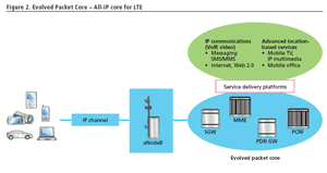 Introduction to Evolved Packet Core