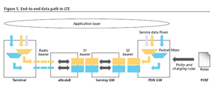 Introduction to Evolved Packet Core