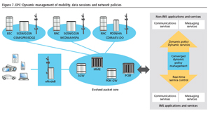 Introduction to Evolved Packet Core