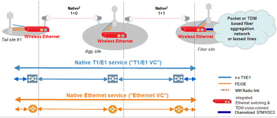 Deploying Mobile Backhaul: Ethernet Microwave Technology Choices for ...