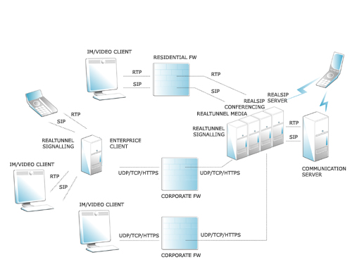 Asian Operator Opts for Paradial's RealTunnel