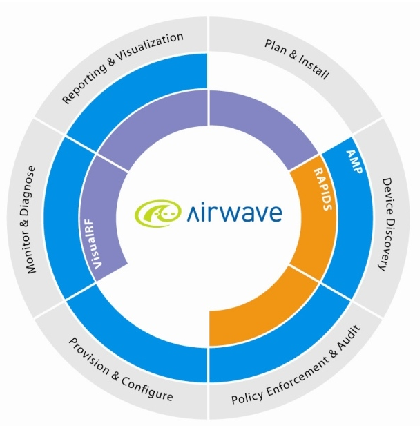 Aruba Wireless Management Suite to Manage Giant Eagle's Wi-Fi Networks