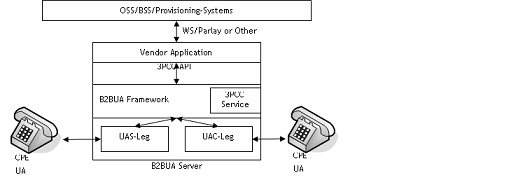 Back to Back User Agents for Telecommunications