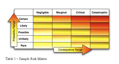 Ranking Risks: Rare to Certain, Negligible to Catastrophic