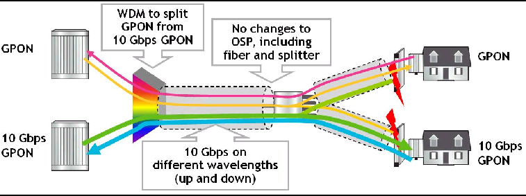 Migrating from Copper to Fiber: VDSL2 to GPON