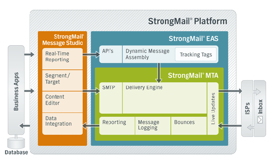 StrongMail Intros E-Marketing Tool Message Studio 5.0