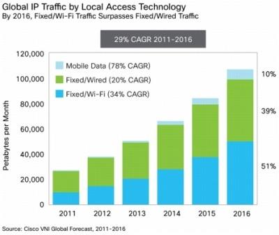 Now Trending: Wi-Fi Small Cell Wireless will Be Key to Successful ...