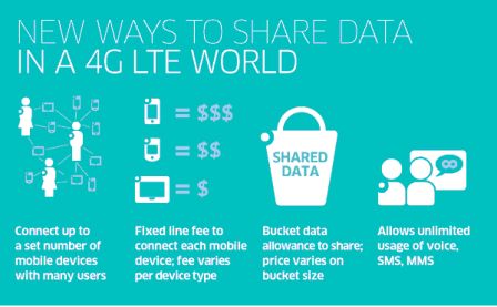 SurePay Helps Service Providers Offer Variety of Shared Data Plans