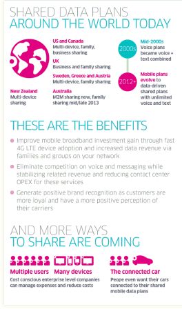 SurePay Helps Service Providers Offer Variety of Shared Data Plans