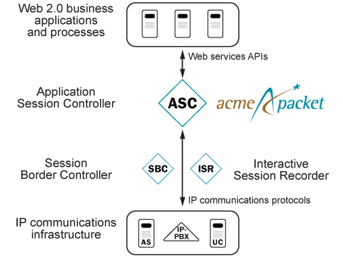 Acme Packet Debuts Two Products to Streamline Business Processes