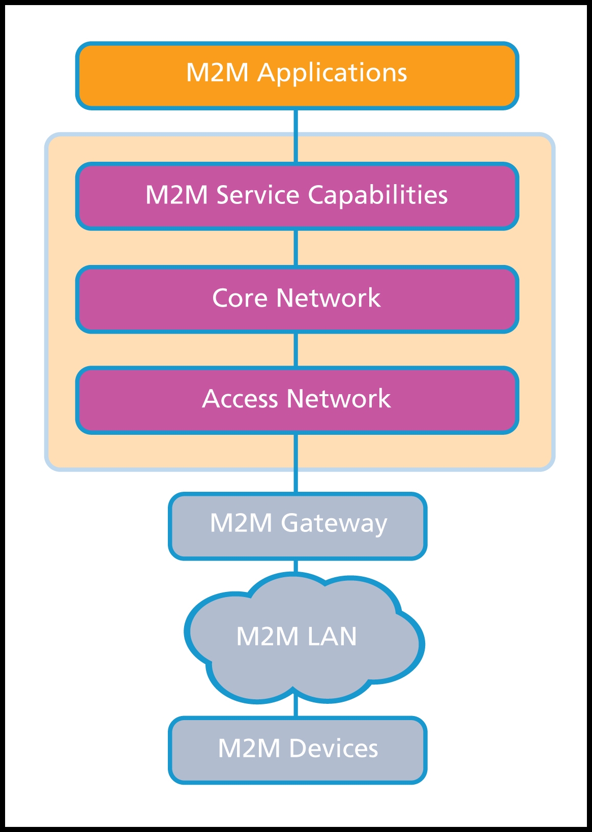 Confusion over "M2M in the Cloud"