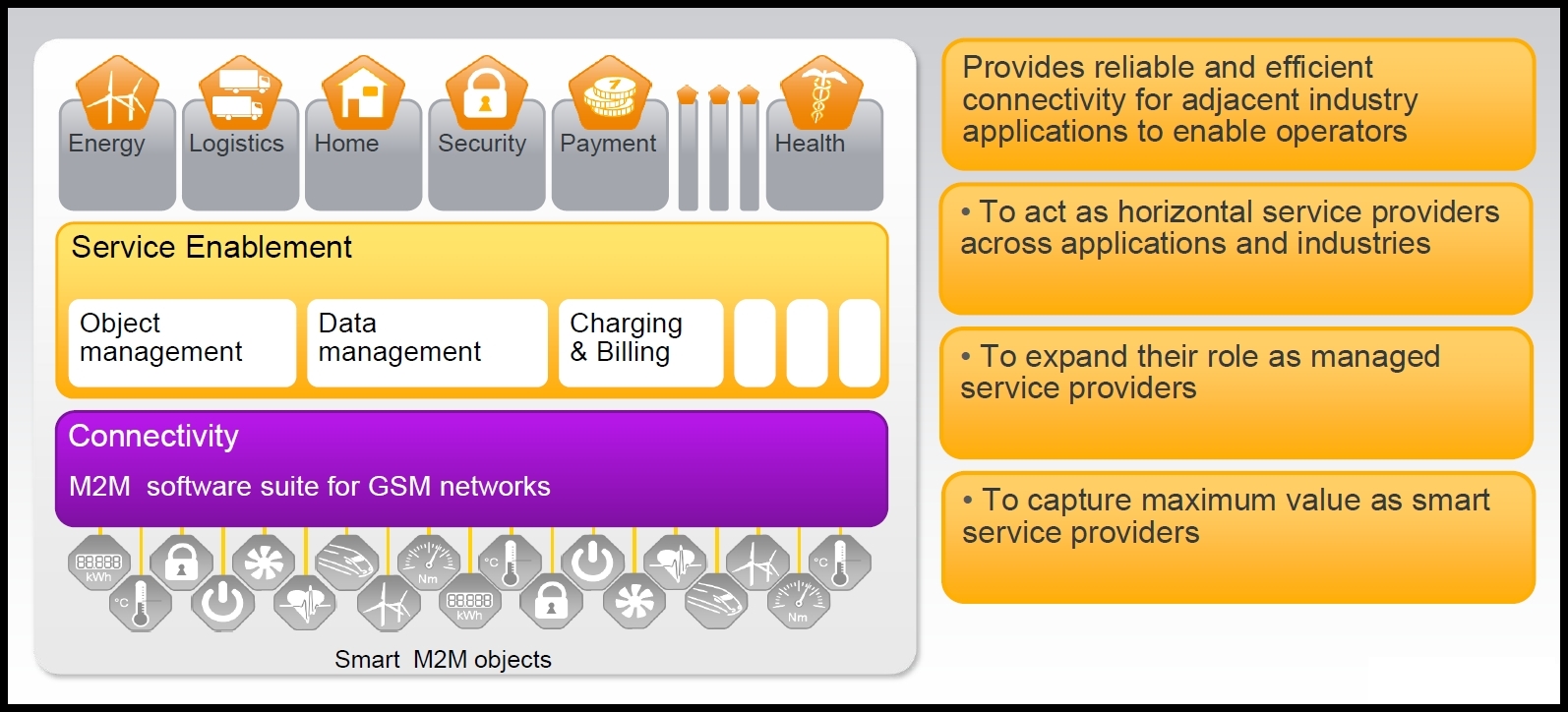 Seriously Smart Software for M2M Data