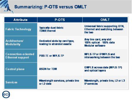 ECI Telecom Introduces Optimized Multi-Layer Transport (OMLT) Platforms ...