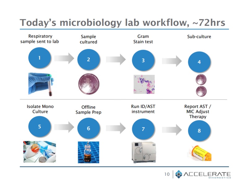 Accelerate Diagnostics Focuses on Targeted Treatment