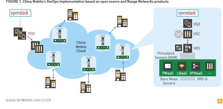 China Mobile Partners with Nuage Networks to Enable DevOps
