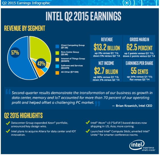 Intel Earnings Beat Estimates Thanks to Data Center and IoT Growth
