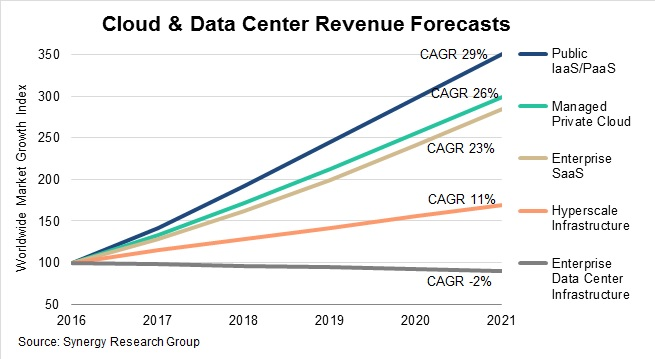 Cloud & SaaS to See $200 Billion in Revenue Says Synergy Research